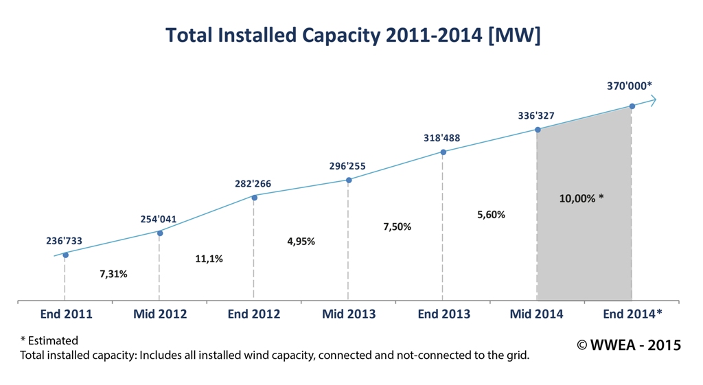 New record in worldwide wind installation - ONE Only Natural Energy