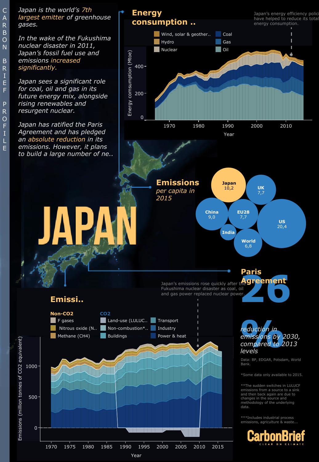The Carbon Brief Profile: Japan - ONE Only Natural Energy