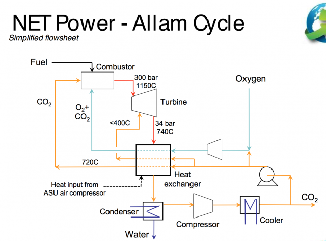 The Allam Cycle fires up - ONE Only Natural Energy