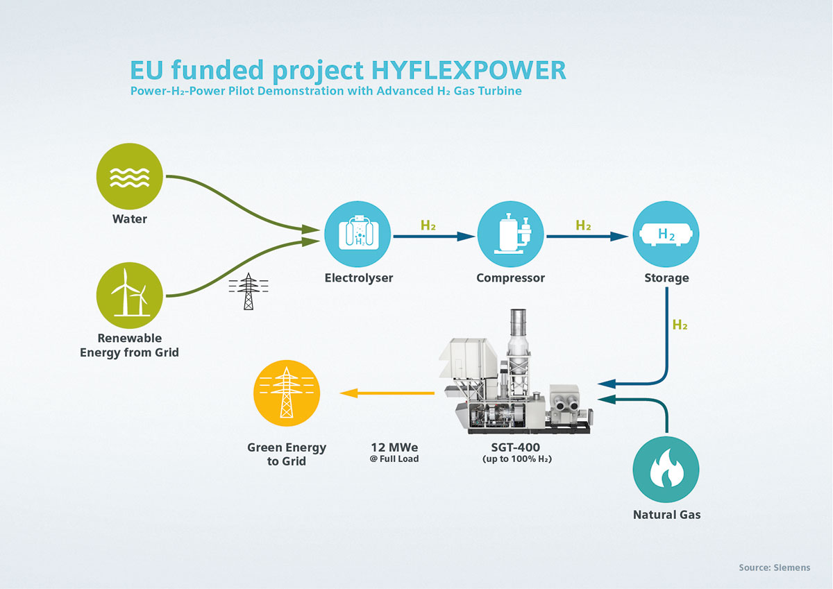 HYFLEXPOWER: The world’s first integrated power-to-X-to-power hydrogen ...