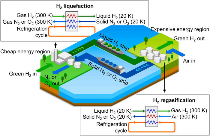 Liquid hydrogen, is it really worth it? - ONE Only Natural Energy