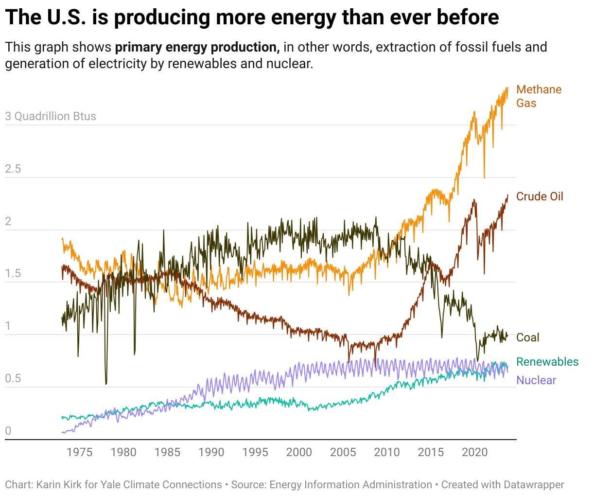 The U.S. has never produced more energy than it does today - ONE Only ...